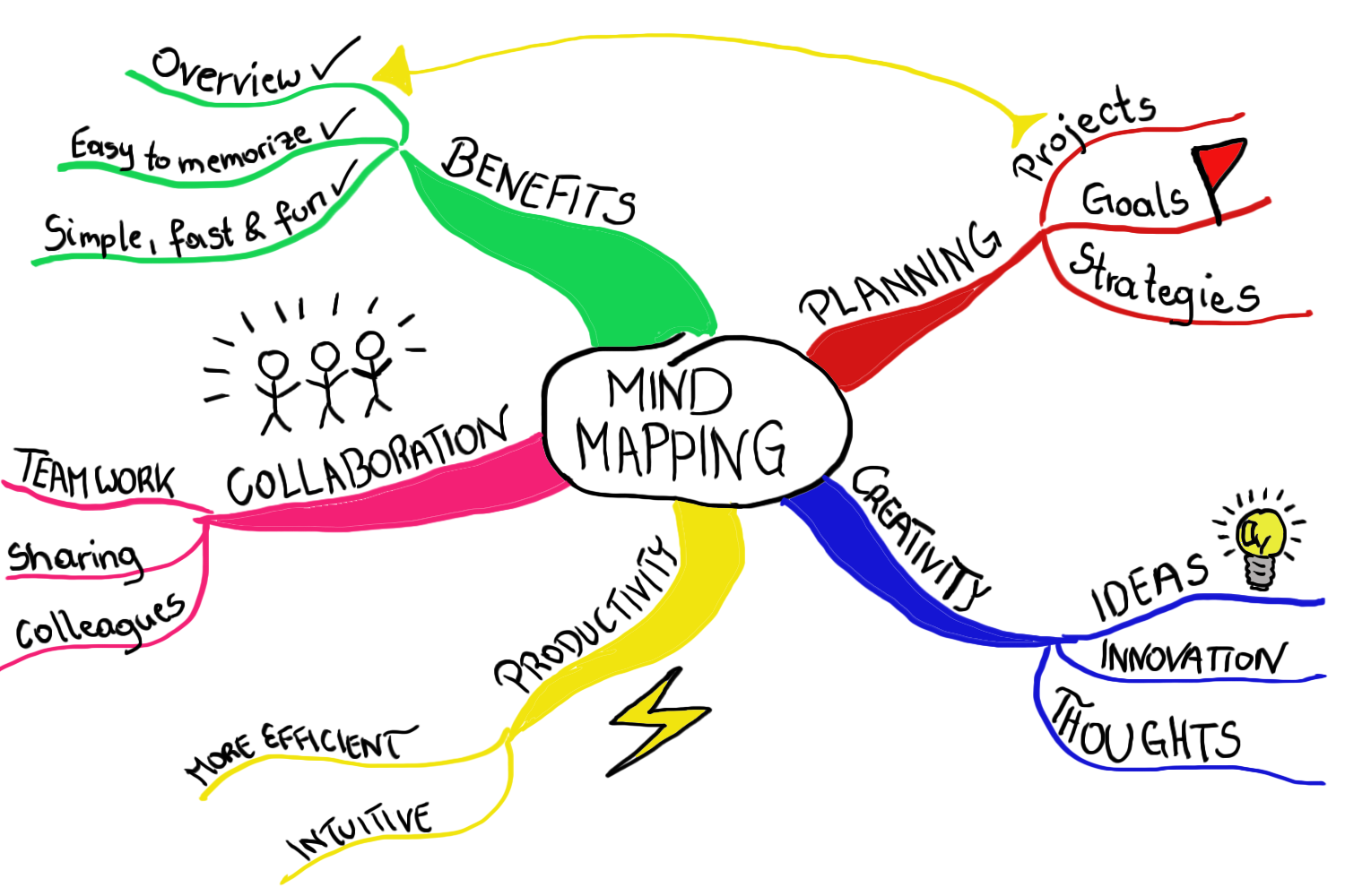 Can Mind Mapping Help To Support Learners With Writing Difficulties 